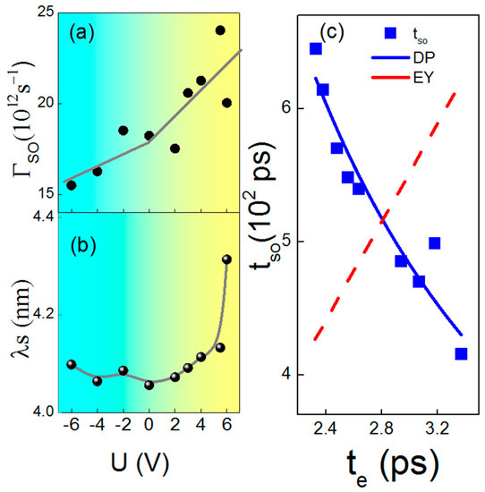 Electric-Field Control of Spin Diffusion Length and Electric-Assisted D ...
