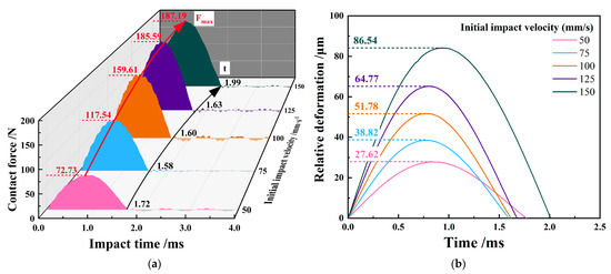 Effect of Impact Velocity and Angle on Impact Wear Behavior of Zr-4 ...