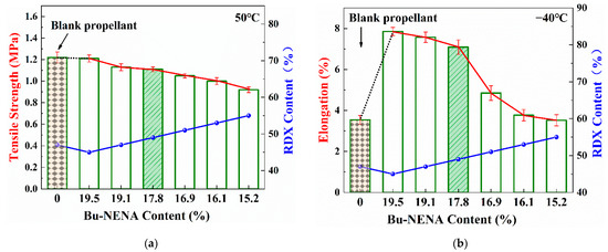 Research on Mechanical Properties and Sensitivity of a Novel Modified ...