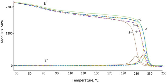 Investigation of the Properties of Polyphenylene Sulfone Blends