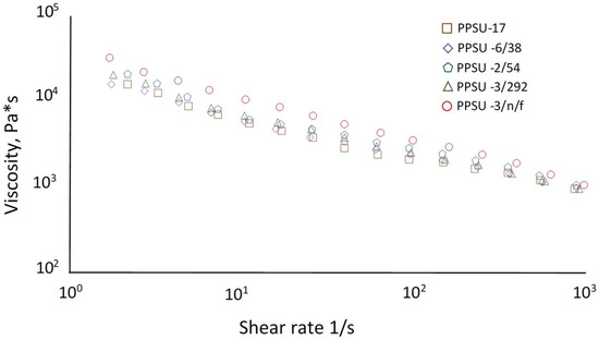 Investigation of the Properties of Polyphenylene Sulfone Blends