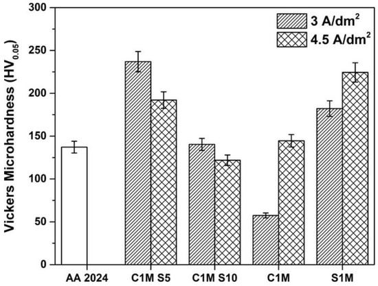 Corrosion Resistance of Aluminum Alloy AA2024 with Hard Anodizing in ...
