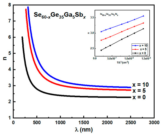 Investigation of the Optical Properties for Quaternary Se60−xGe35Ga5Sbx ...
