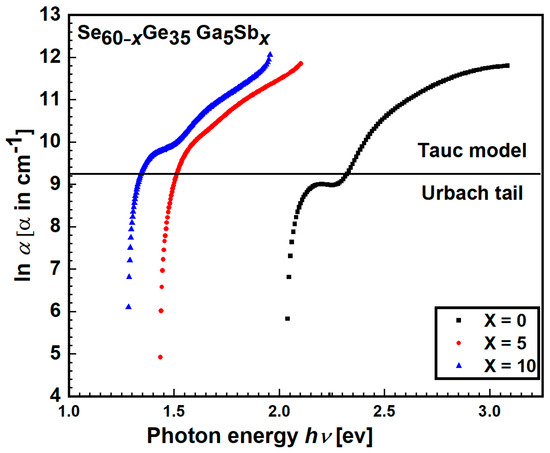 Investigation of the Optical Properties for Quaternary Se60−xGe35Ga5Sbx ...