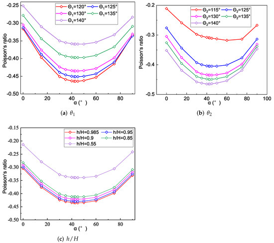 Investigating the Effective Performance of Sandwich Panel with Petal ...