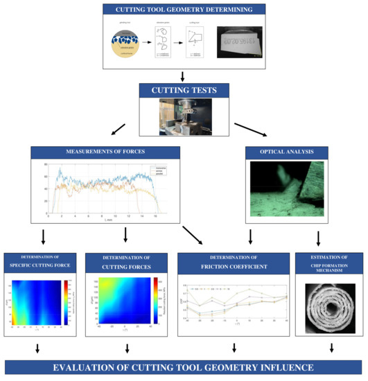 Influence of Machining Parameters on Cutting and Chip-Formation Process ...
