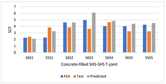Stress Concentration Factors of Concrete-Filled T-Joints under In-Plane ...