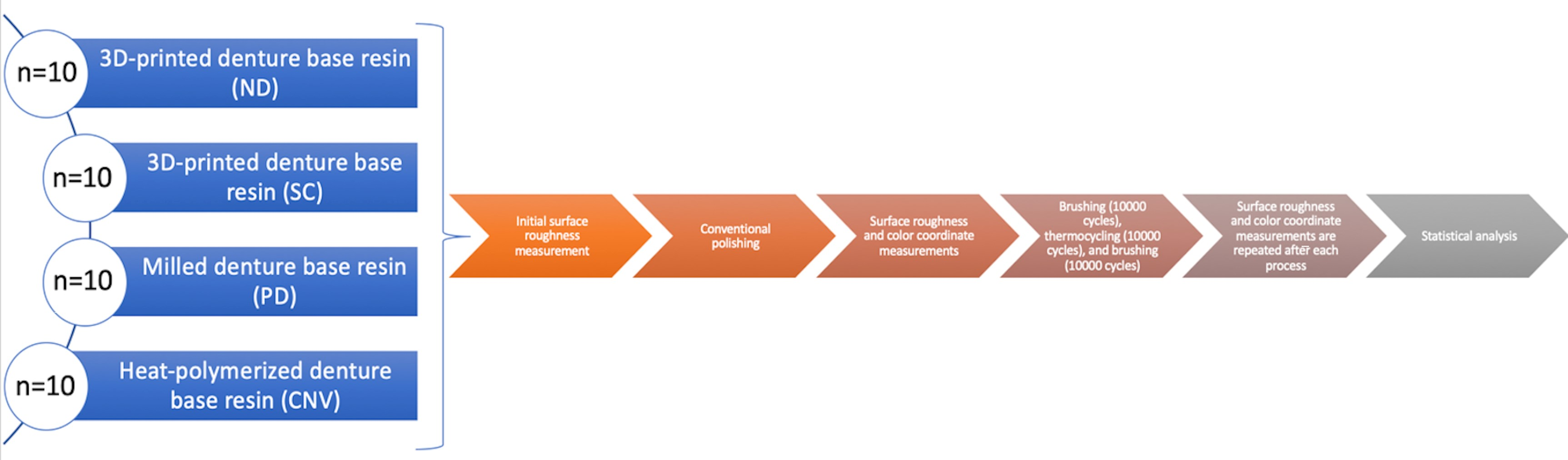 Materials | Free Full-Text | Surface Roughness and Color Stability of 3D-Printed Denture Base ...