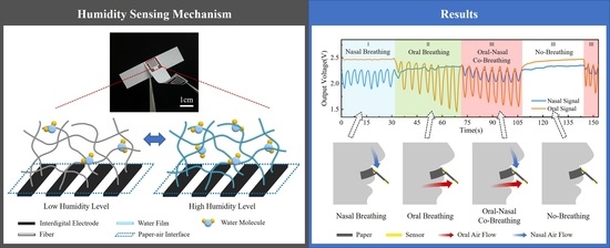 Materials | Free Full-Text | Paper-Based Humidity Sensor for ...