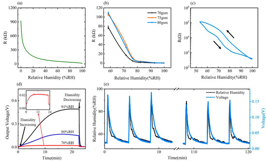 Paper-Based Humidity Sensor for Respiratory Monitoring