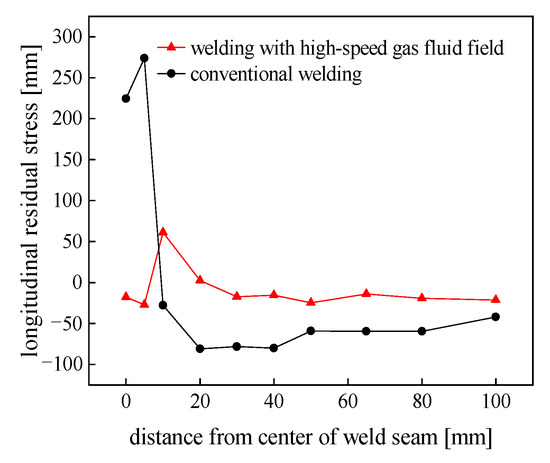 Controlling Welding Residual Stress and Distortion of High-Strength ...