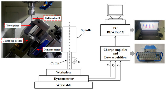 Materials | Free Full-Text | Predicting Surface Residual Stress for Multi-Axis Milling of Ti-6Al ...