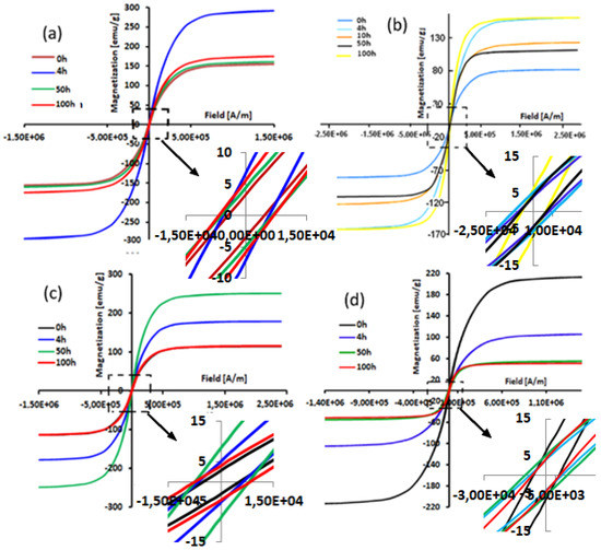 Microstructure and Magnetic Properties of Nanocrystalline Fe60− ...