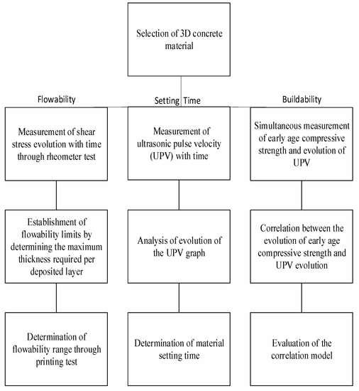 Development of Test Methods to Evaluate the Printability of Concrete ...