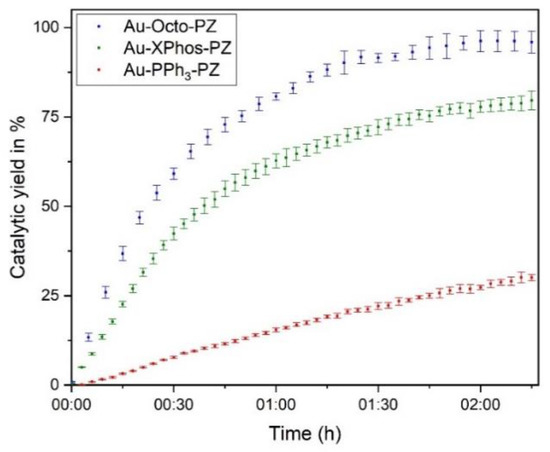 Enhanced Design of Gold Catalysts for Bioorthogonal Polyzymes