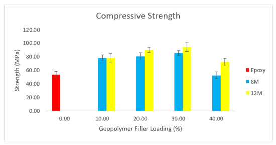 Interaction of Geopolymer Filler and Alkali Molarity Concentration ...