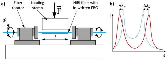 Gel Point Determination in Resin Transfer Molding Process with Fiber ...