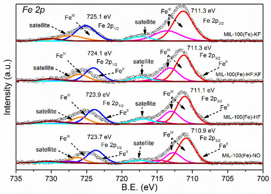 Effect of the Synthesis Conditions of MIL-100(Fe) on Its Catalytic ...