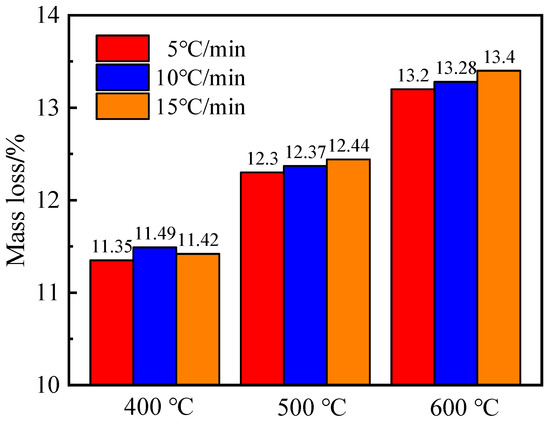 Materials | Free Full-Text | Heating Rate Effect on Gas Permeability ...