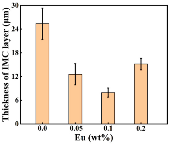 Interface Microstructure and Mechanical Properties of Al/Steel ...