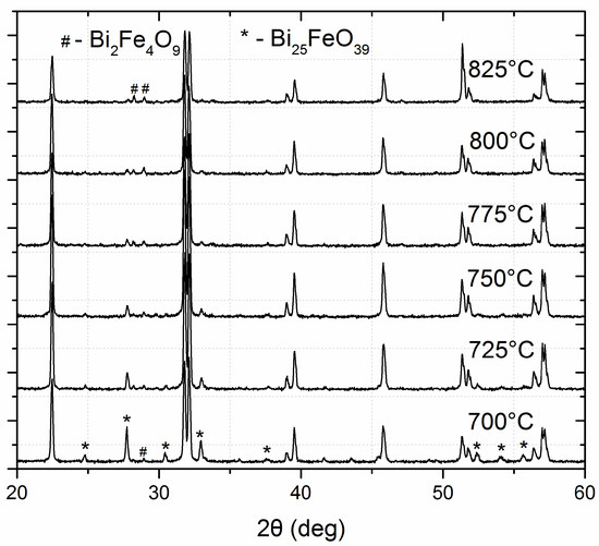 Controlling the Oxygen Defects Concentration in a Pure BiFeO3 Bulk Ceramic
