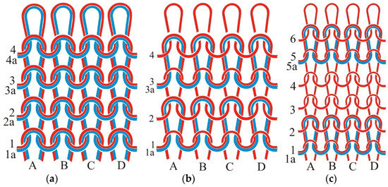 Impact of the Elastane Percentage on the Elastic Properties of Knitted ...