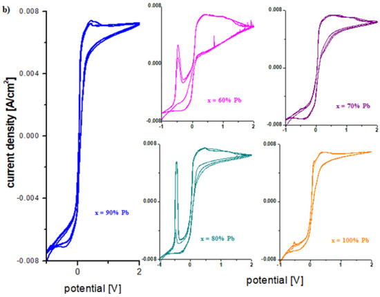 XANES, EXAFS, Voltammetric, and Microhardness Studies of Manganese Dioxide–Lead–Lead Dioxide ...