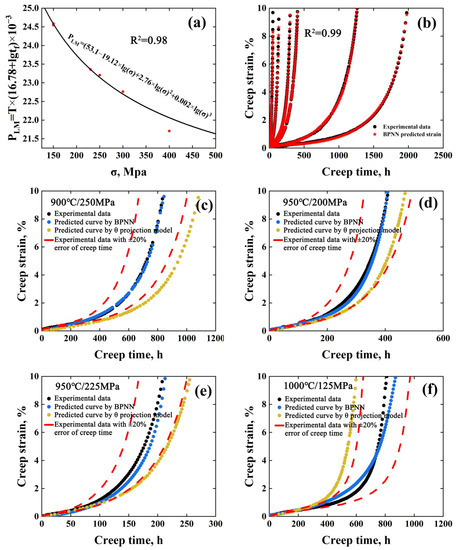 Prediction of Creep Curves Based on Back Propagation Neural Networks ...