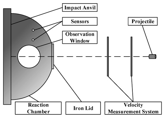 Compressive Mechanical Properties and Shock-Induced Reaction Behavior ...