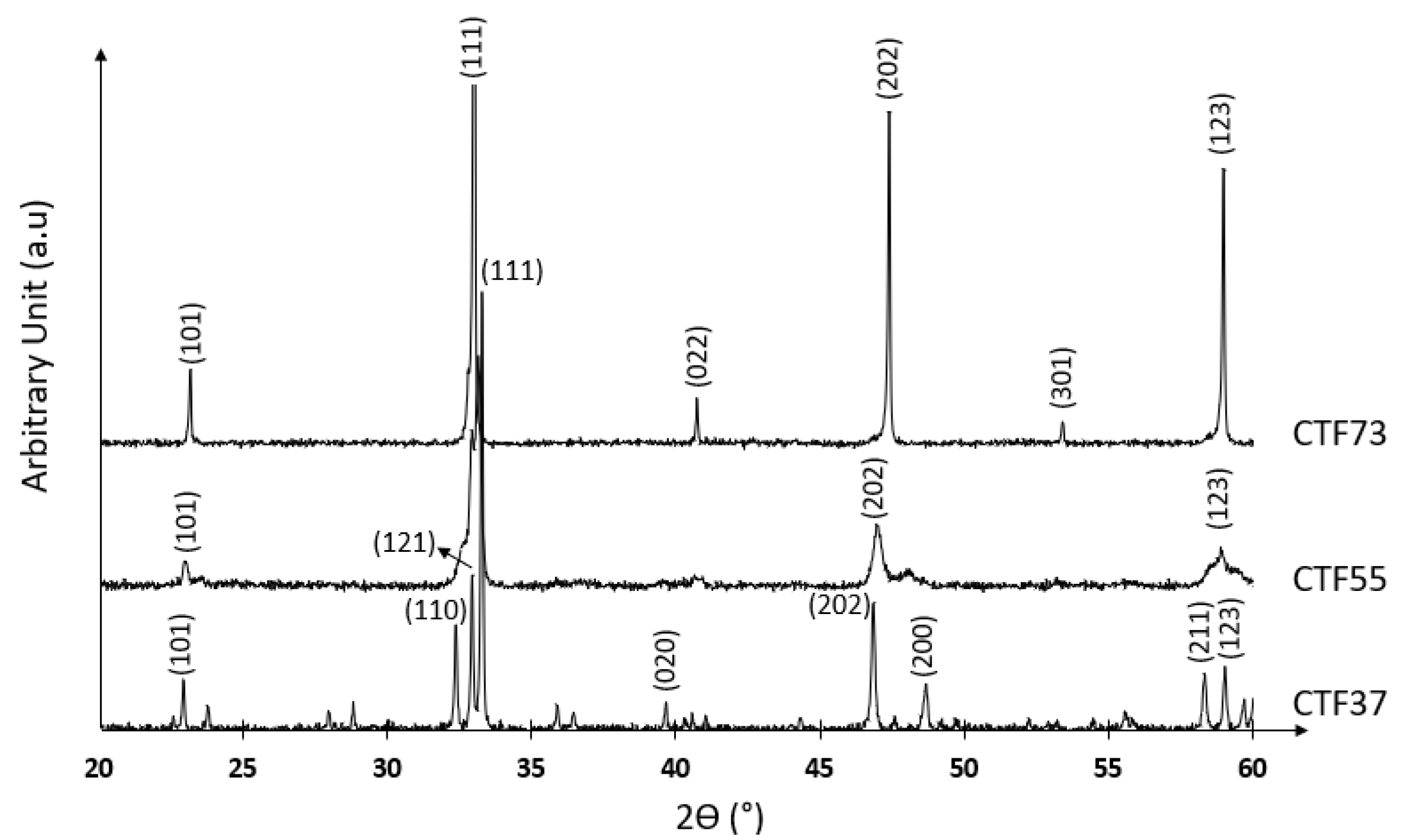 Materials | Free Full-Text | Electrical and Optical Properties of CaTi1 ...
