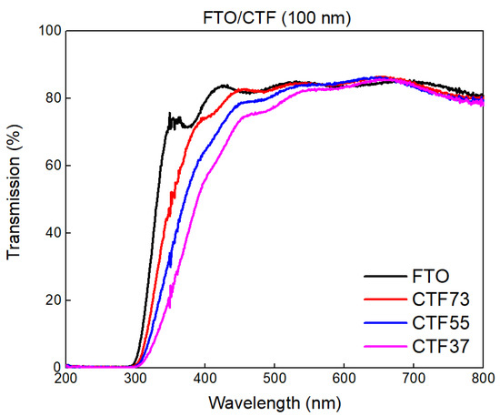 Materials | Free Full-Text | Electrical and Optical Properties of CaTi1 ...