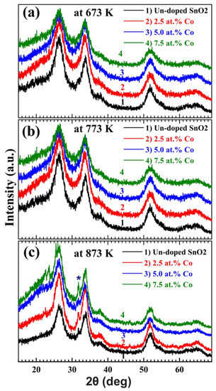 The Impact of Co Doping and Annealing Temperature on the ...