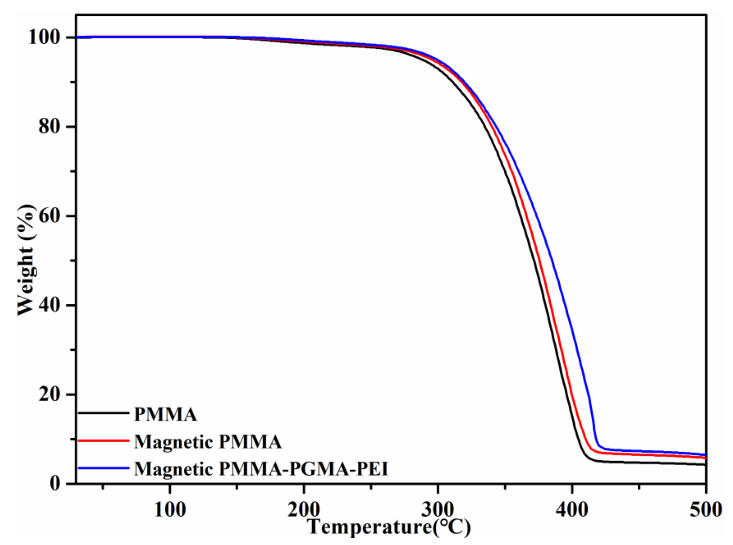 Green Preparation of Aminated Magnetic PMMA Microspheres via EB ...