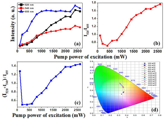 Materials | Free Full-Text | Upconversion Emission Studies in Er3+/Yb3 ...