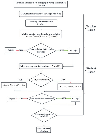 Multi-Objective Optimization of the Process Parameters in Electric ...