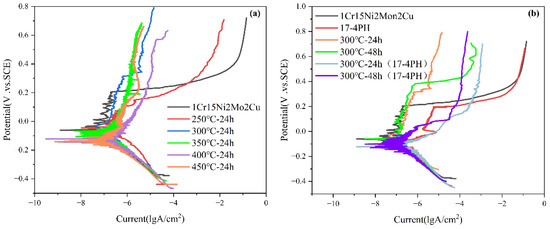 Effect of Alloying Elements and Low Temperature Plasma Nitriding on ...