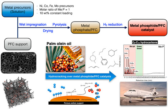 Porous Biochar Supported Transition Metal Phosphide Catalysts for Hydrocracking of Palm Oil to ...