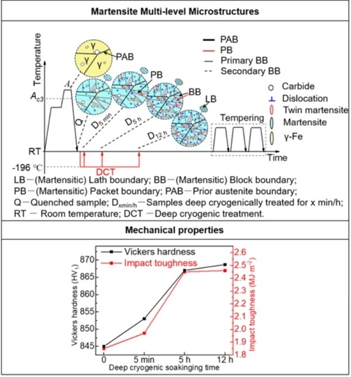 Materials | Free Full-Text | Effect of Deep Cryogenic Time on Martensite Multi-Level ...
