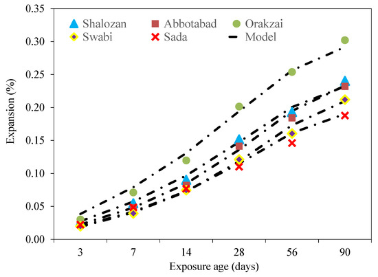 Potential of Alkali–Silica Reactivity of Unexplored Local Aggregates as ...