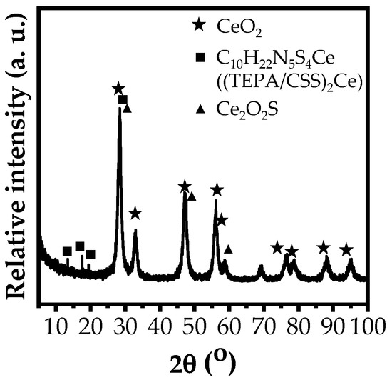 Synthesis and Corrosion Inhibition Potential of Cerium ...