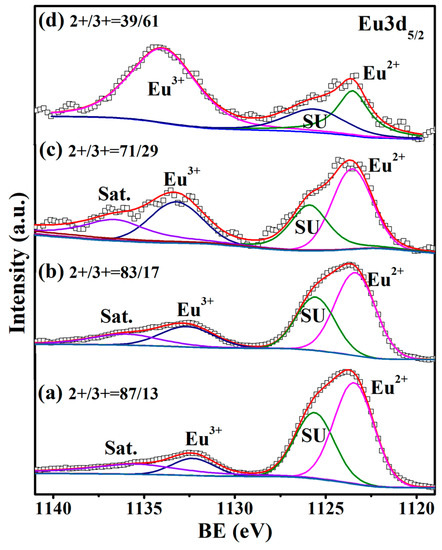 Cation Valences and Multiferroic Properties of EuTiO3 Co-Doped with Ba ...
