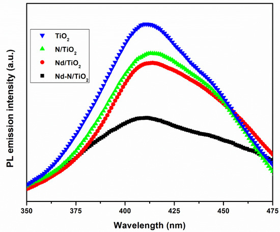 Novel Nd-N/TiO2 Nanoparticles for Photocatalytic and Antioxidant ...