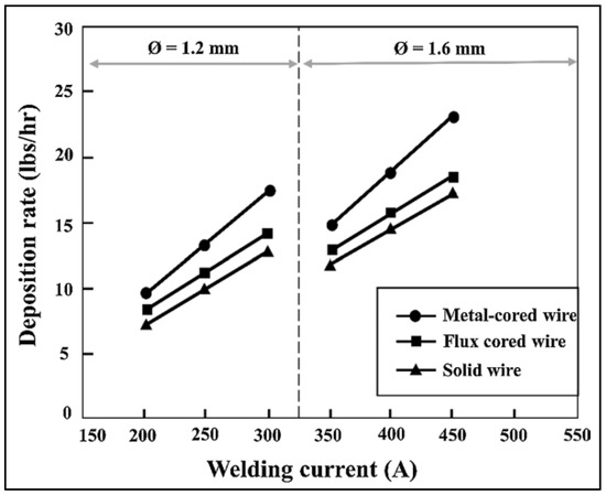 Effect of Metal-Cored Filler Wire on Surface Morphology and Micro ...