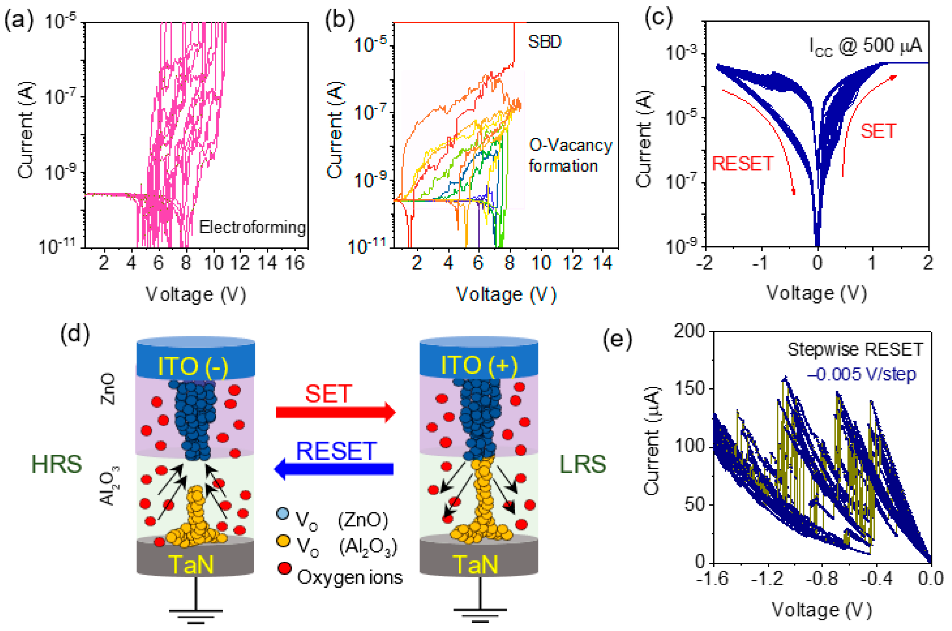 Improved Resistive Switching with Low-Power Synaptic Behaviors of ZnO/Al2O3 Bilayer Structure
