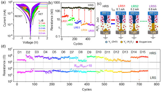 Improved Resistive Switching with Low-Power Synaptic Behaviors of ZnO/Al2O3 Bilayer Structure