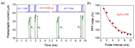 Improved Resistive Switching with Low-Power Synaptic Behaviors of ZnO ...