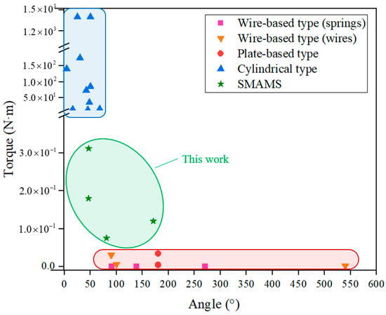 Experiments and Modeling of Machined Spring Rotary Actuators with Shape ...