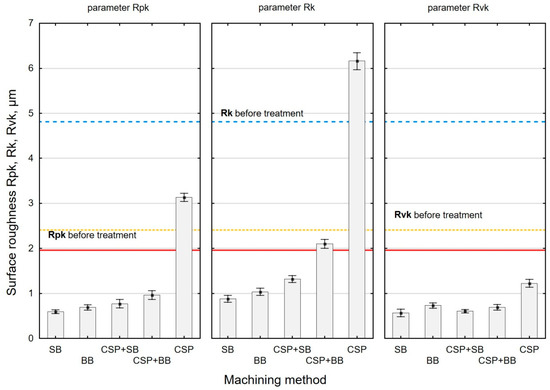 Study on the Surface Layer Properties and Fatigue Life of a Workpiece ...