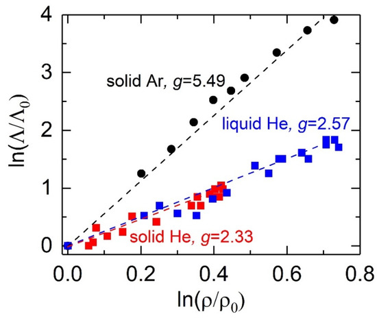 Thermal Conductivity of Helium and Argon at High Pressure and High Temperature