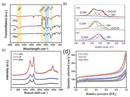 Chemically Induced Compatible Interface in Pyrolyzed Bacterial ...